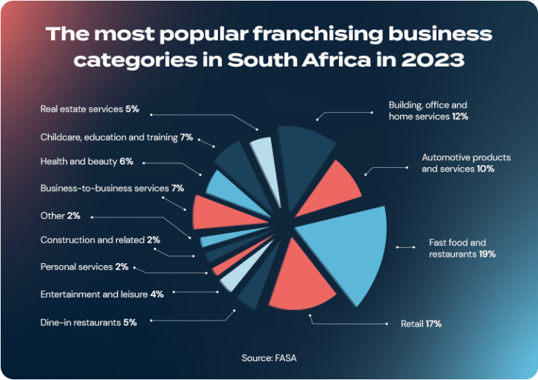 A guide on how to buy a franchise in South Africa
